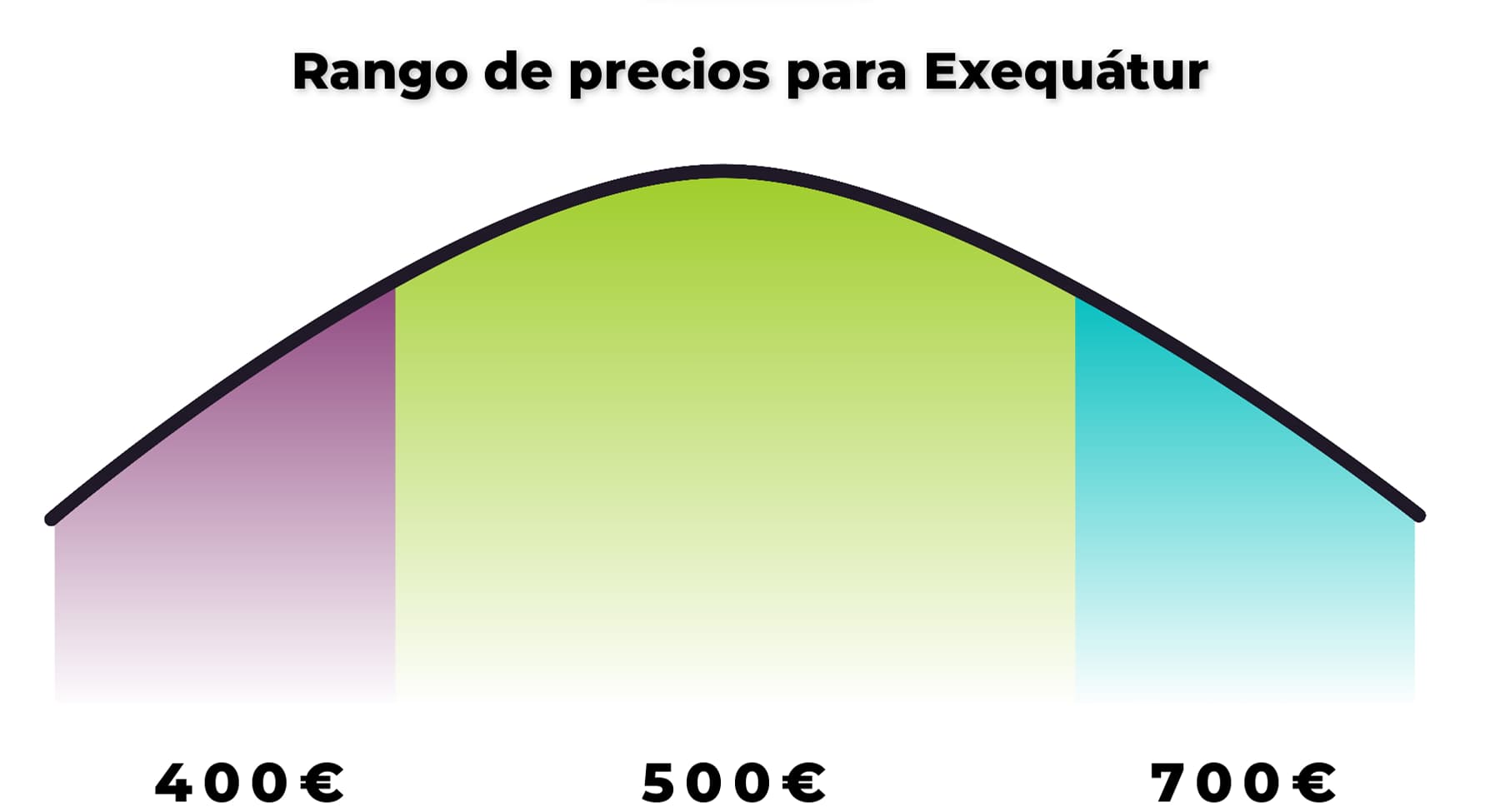 ¿Cuánto cuesta el procedimiento de exequátur en España?