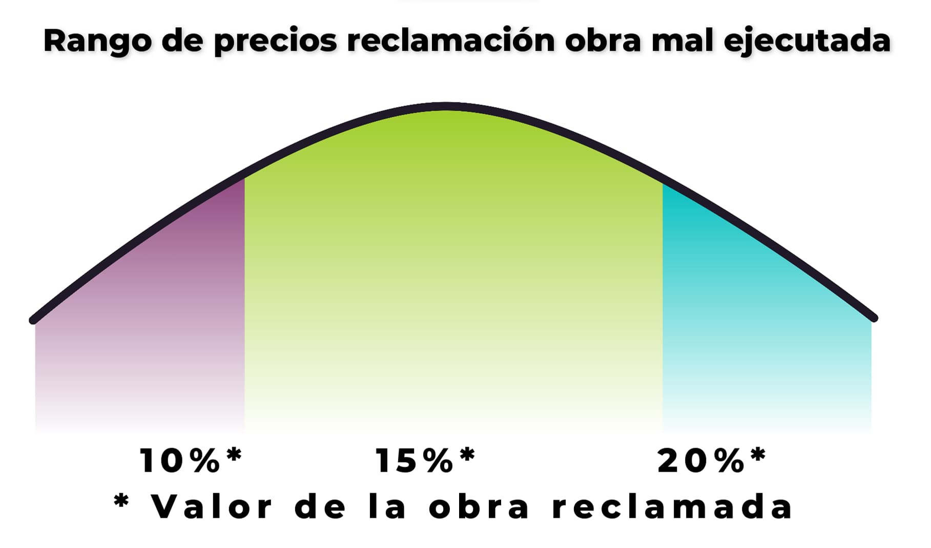 ¿Cuánto cuesta reclamar unas obras mal ejecutadas?